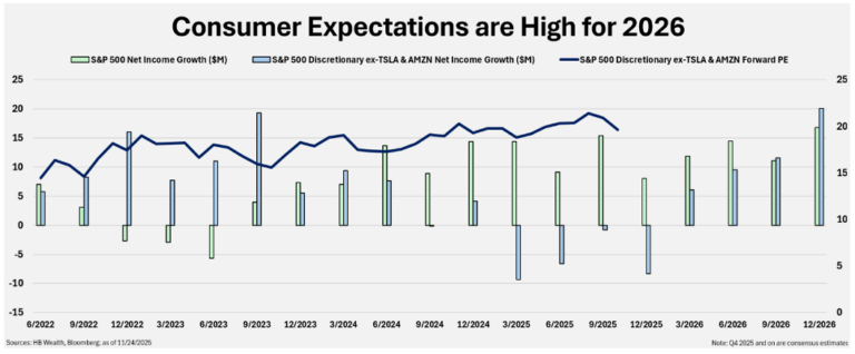 Consumer Expectations are High for 2026 - HB Wealth